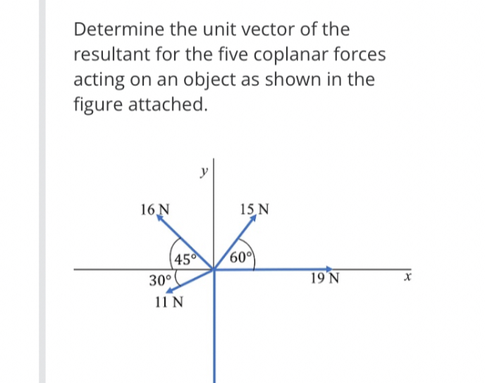 SOLVED: Determine the unit vector of the resultant for the five coplanar forces acting on an ...