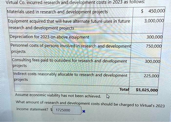 SOLVED: Virtual Co. incurred research and development costs in 2023 as ...