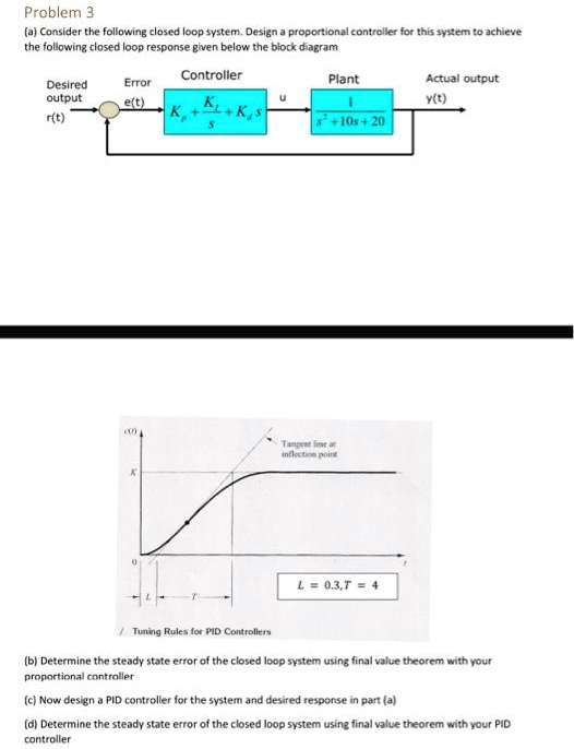 SOLVED: Problem 3: a) Consider the following closed-loop system. Design a proportional ...