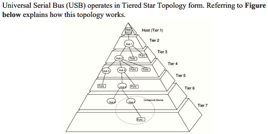 SOLVED: Universal Serial Bus (USB) operates in Tiered Star Topology ...