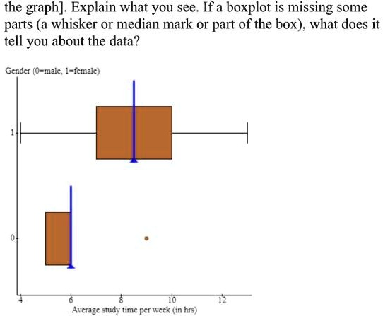 the graph]. Explain what you see. If a boxplot is missing some parts (a whisker or median mark ...
