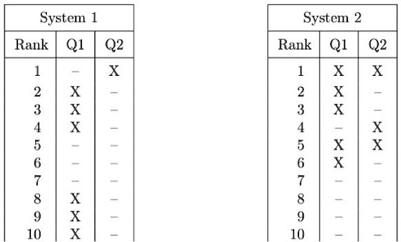 System 1 Rank Q1 Q2 1 – X 2 X – 3 X – 4 X – 5 – – 6 – – 7 – – 8 X – 9 X ...