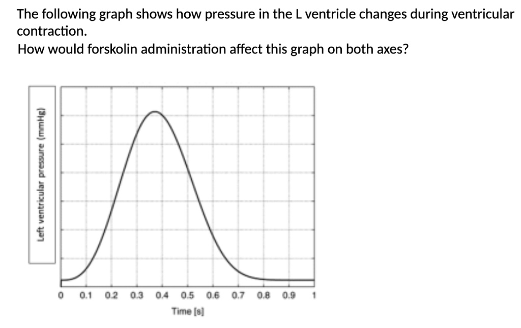 The following graph shows how pressure in the left ventricle changes ...