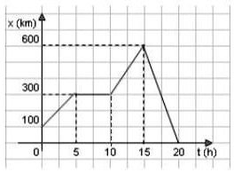 SOLVED: Movimiento Rectilíneo Uniforme 1) Analizar el siguiente gráfico ...