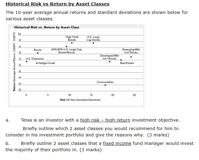 Historical Risk vs Return by Asset Classes The 10-year average annual ...