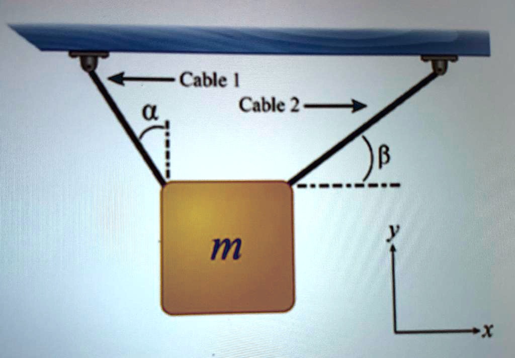 SOLVED: A block having a mass of m = 19.5 kg is suspended via two cables as shown in the figure ...