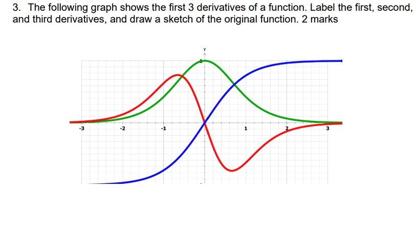 3. The following graph shows the first 3 derivatives of a function ...