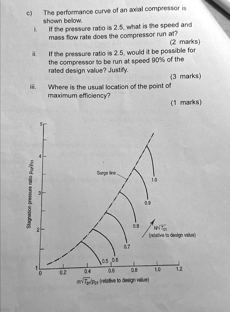 c) The performance curve of an axial compressor is shown below. i. If ...