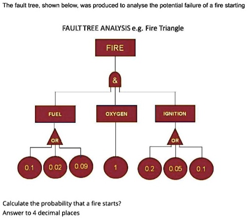SOLVED: The fault tree, shown below, was produced to analyze the ...
