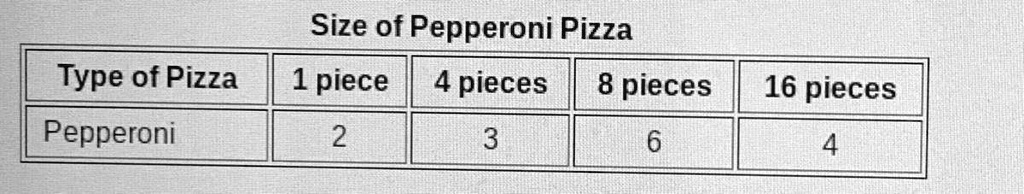 SOLVED: The table below shows the different sizes of 15 pepperoni ...