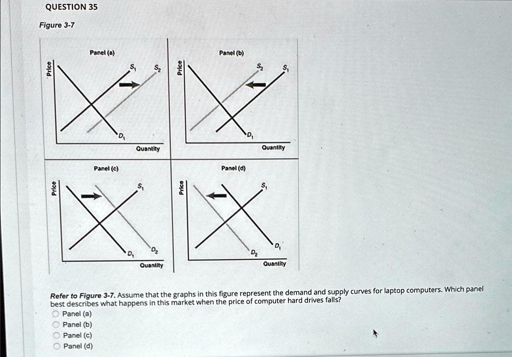 Question 35 Figure 3 7 Price Price Panel A Panel B Panel C Panel