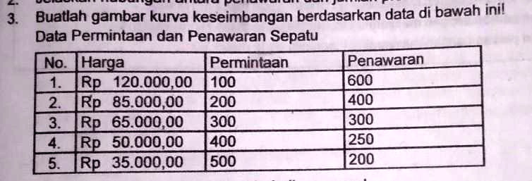 SOLVED: Buatlah gambar kurva keseimbangan berdasarkan data di atas Data Permintaan dan Penawaran ...
