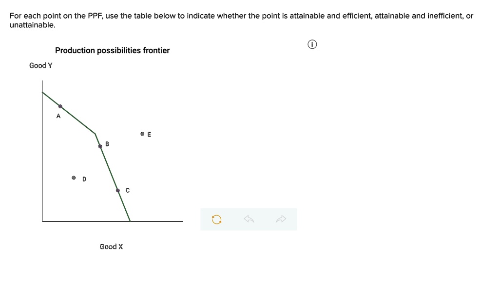 [get Answer] For Each Point On The Ppf Use The Table Below To Indicate Whether The Point Is