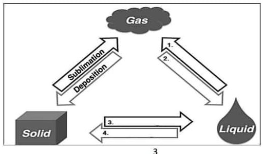 'complete this diagram showing the type phase change in matter using the directionof the arrow ...