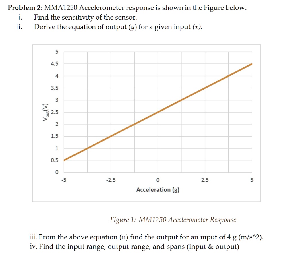 Problem 2: MMA1250 Accelerometer response is shown in the Figure below. i. Find the sensitivity ...