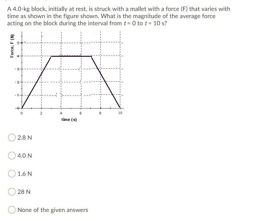 a 40 kg block initially at rest is struck with a mallet with a force f that varies with time as ...