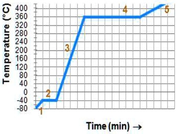 'Complete the statements by writing the number from the graph. 1. The ...