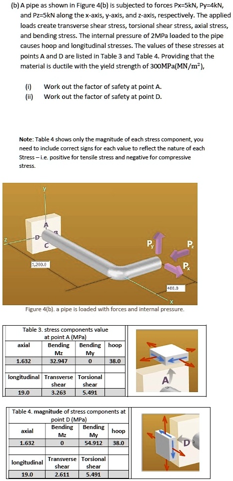 SOLVED: b) A pipe, as shown in Figure 4(b), is subjected to forces Px ...
