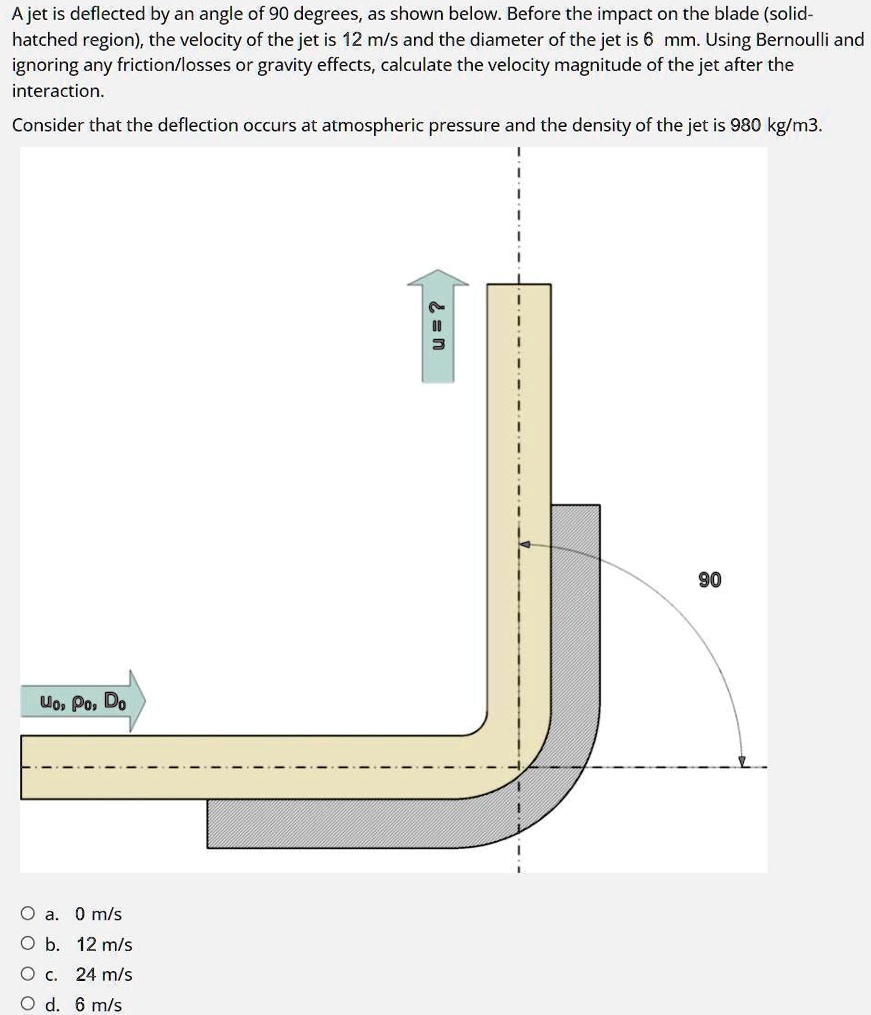SOLVED: A jet is deflected by an angle of 90 degrees, as shown below ...