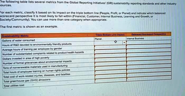SOLVED: The following table lists several metrics from the Global Reporting Initiatives' (GRn ...
