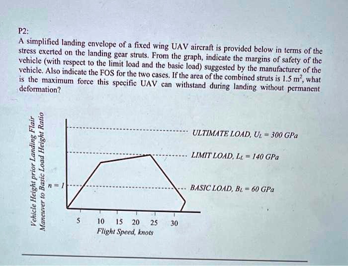 SOLVED: P2: A simplified landing envelope of a fixed wing UAV aircraft ...