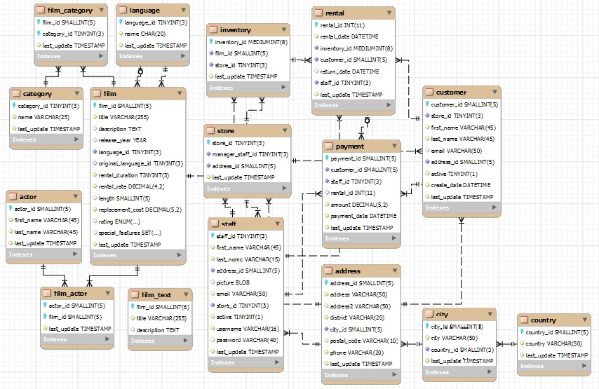 Solved Using Sakila Schema You Must Set The Row Limits To Don T Limit In The Sql Editor S