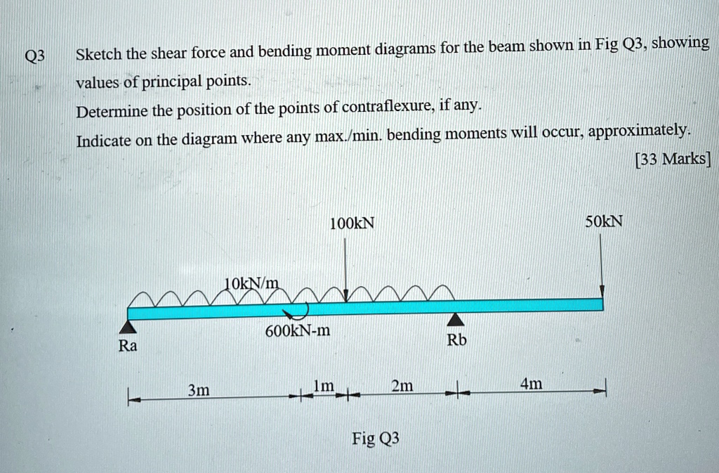 Q3 Sketch the shear force and bending moment diagrams for the beam ...