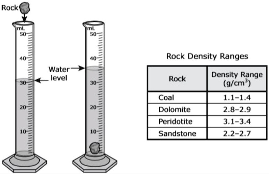 SOLVED: The mass of an unidentified rock is 27.5 grams. Students ...
