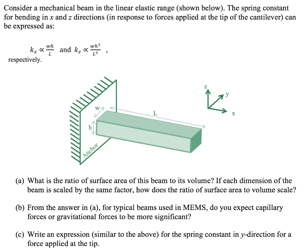 SOLVED: Consider a mechanical beam in the linear elastic range (shown below). The spring ...