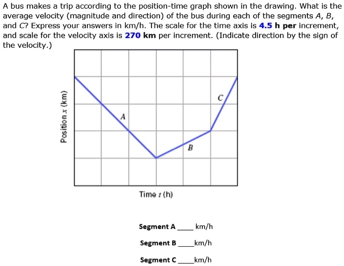 a bus makes trip according to the position time graph shown in the ...