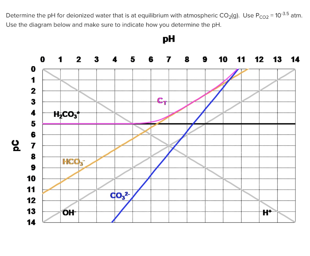 SOLVED: Determine the pH for deionized water that is at equilibrium ...