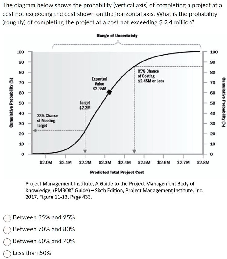 The diagram below shows the probability (vertical axis) of completing a ...