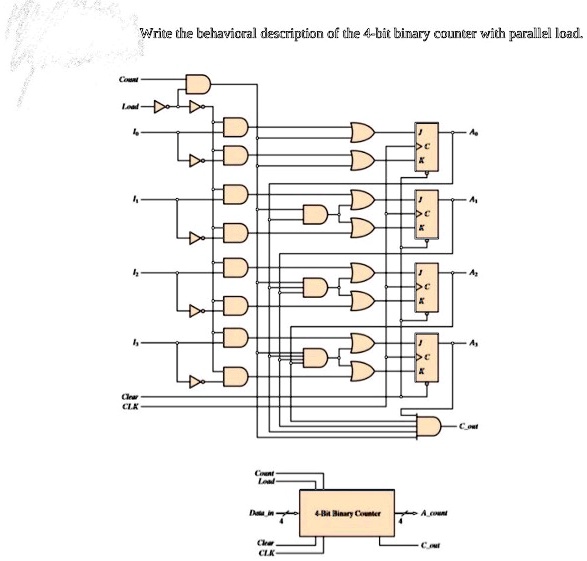 Solved Write The Behavioral Description Of The 4 Bit Binary Counter With Parallel Load Ci Clk 3361
