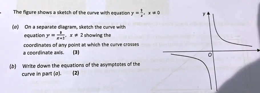 SOLVED: The figure shows a sketch of the curve with equation y = x #0 (a) On a separate diagram ...