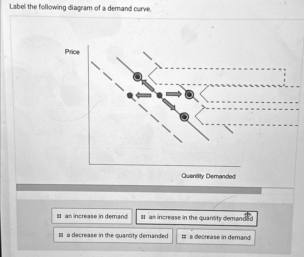 Label the following diagram of a demand curve. Price Quantity Demanded ...