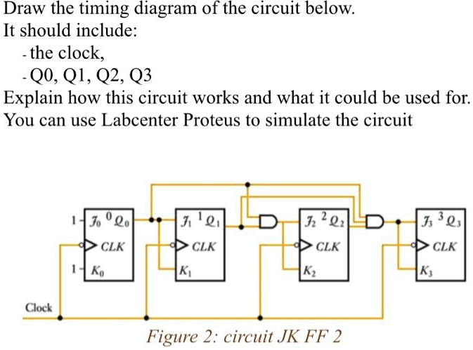 Draw the timing diagram of the circuit below. It should include: - the clock, - Q0, Q1, Q2, Q3 ...