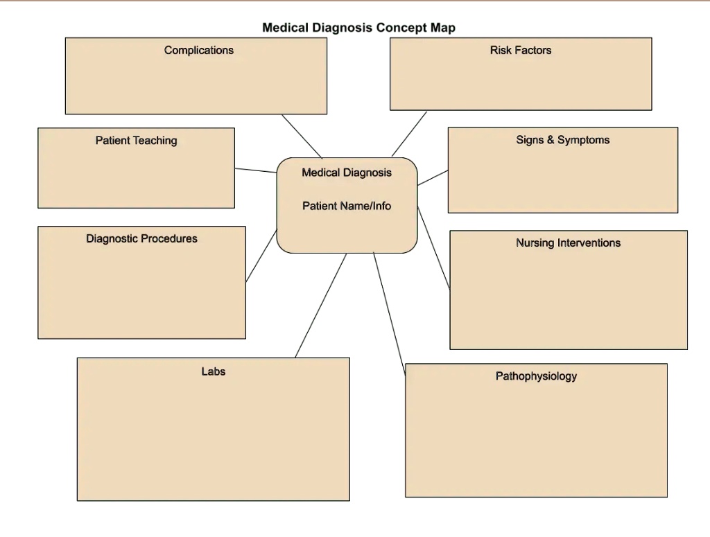[GET ANSWER] please complete a concept map on mods see the examples and ...