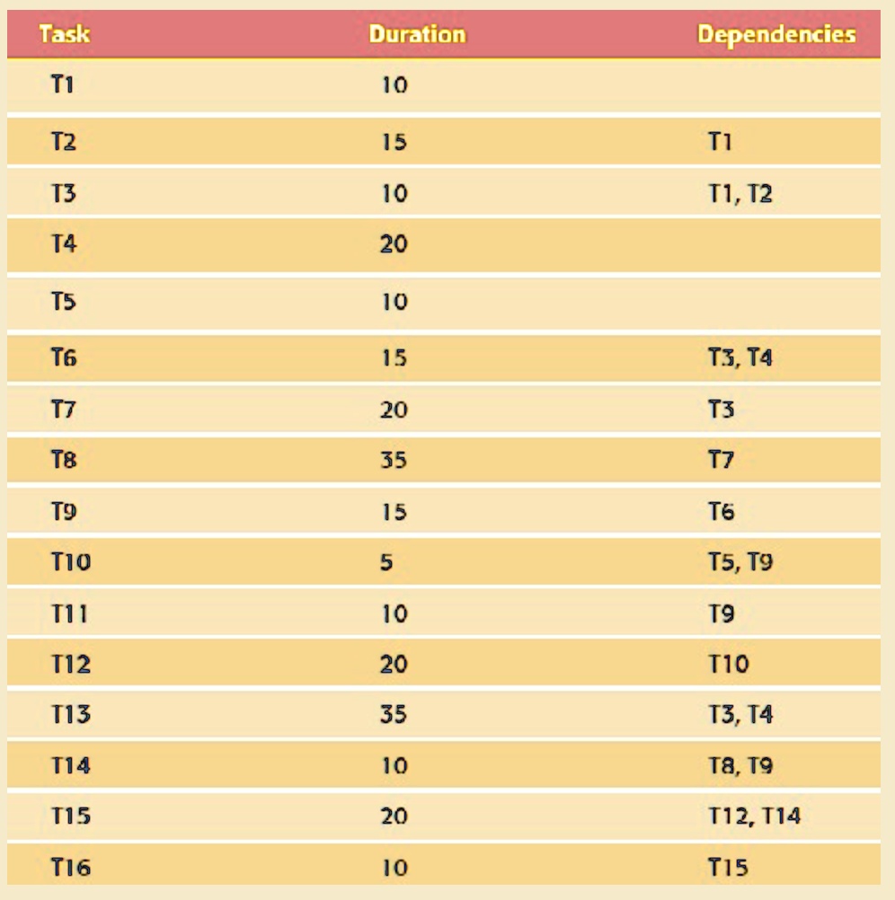 Task Duration Dependencies T1 10 T2 15 T1 T3 10 T1, T2 T4 20 T5 10 T6 15 T3, T4 T7 20 T3 T8 35 ...