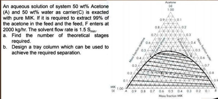SOLVED: Minimum solvent rate is 1.5 Smin. An aqueous solution of 50 wt ...