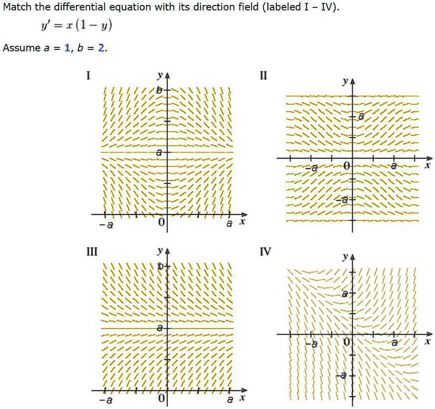 Match the differential equation with its direction field (labeled I ...
