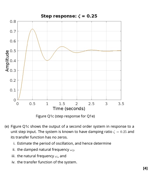 Step response: ζ = 0.25 Amplitude 0.8 0.7 0.6 0.5 0.4 0.3 0.2 0.1 0 0 0 ...
