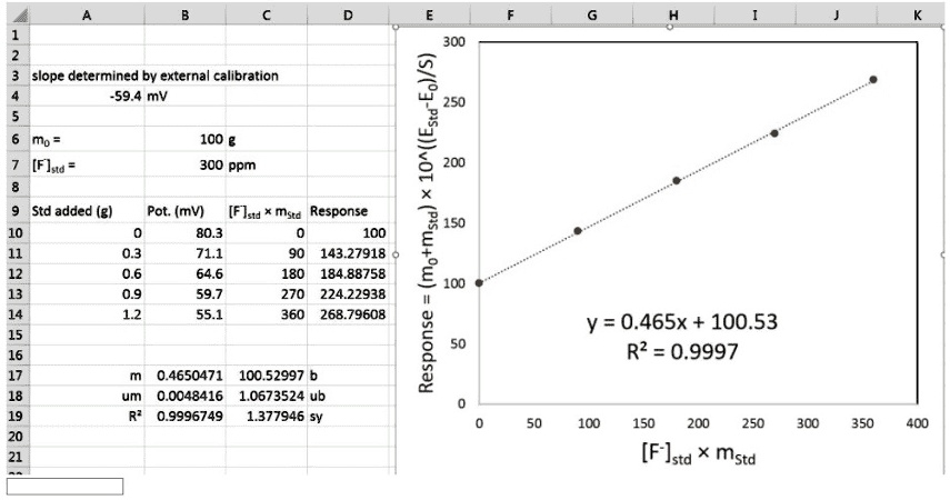 SOLVED: The following spreadsheet shows the results of a standard ...