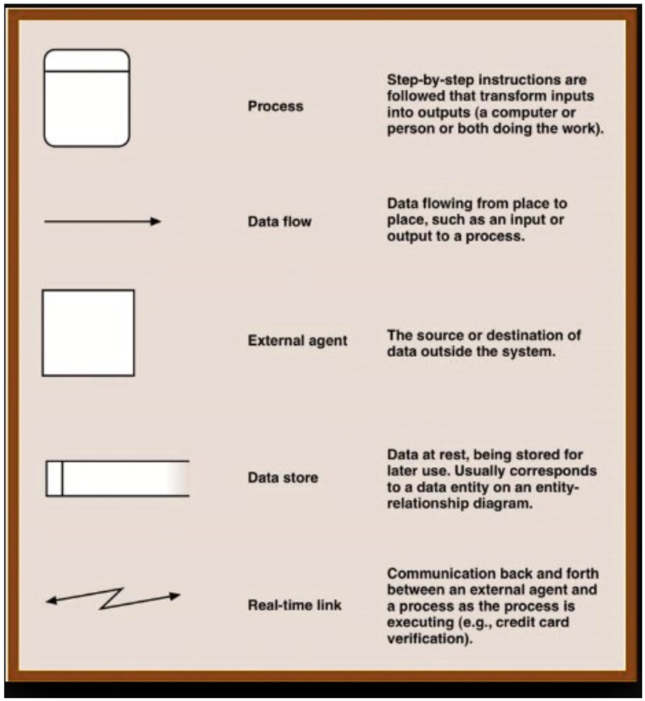draw a level 1 dfd exploding the students record external entity agent0 and decompose it into ...