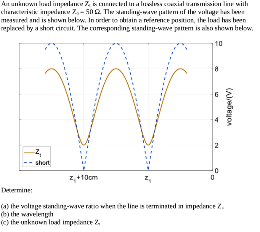 SOLVED: An unknown load impedance Z is connected to a lossless coaxial transmission line with ...