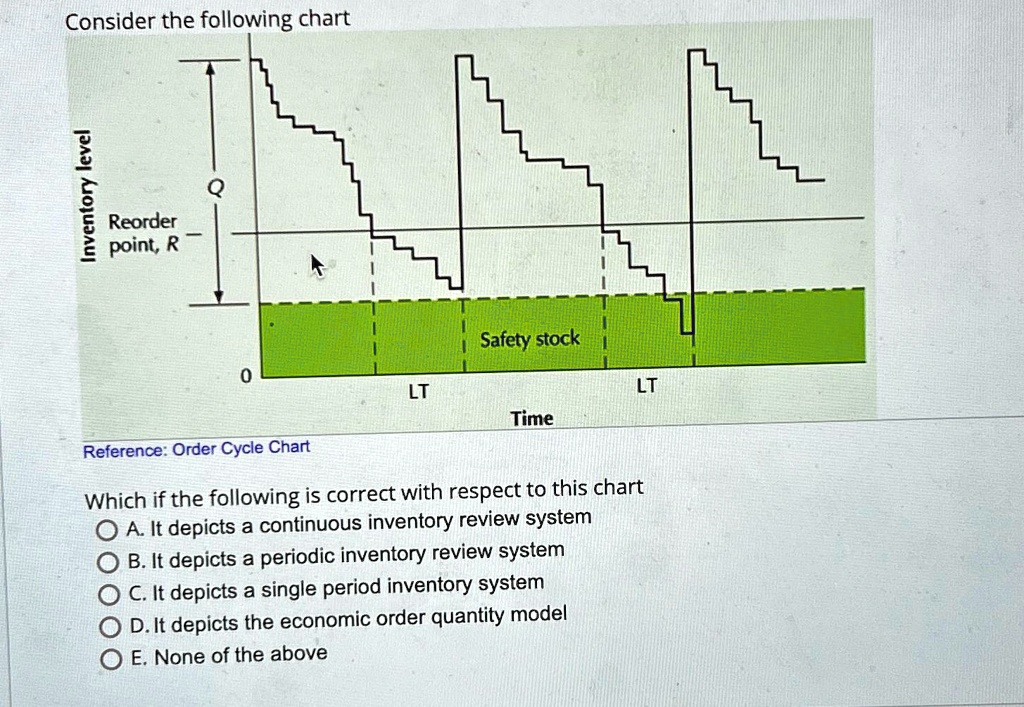 Consider the following chart: Reference: Order Cycle Chart Which of the ...