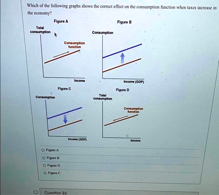 SOLVED: Which of the following graphs shows the correct effect on the consumption function when ...