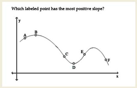 SOLVED: Which labeled point has the most positive slope?