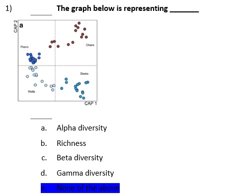 SOLVED: The 'graph below is representing Alpha diversity Richness Beta ...