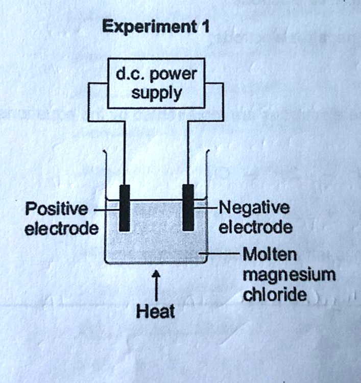 'Explain how magnesium is produced at the negative electrode in ...