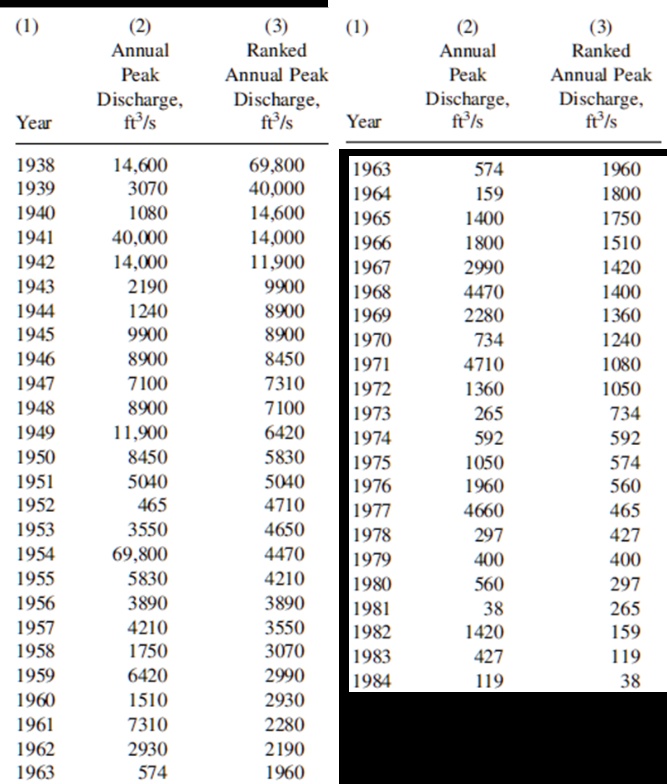 annual peak discharge fcis ranked annual peak discharge ftis year annual peak discharge fts ...
